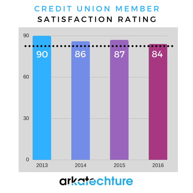 How To Increase Credit Union Member Satisfaction With Data