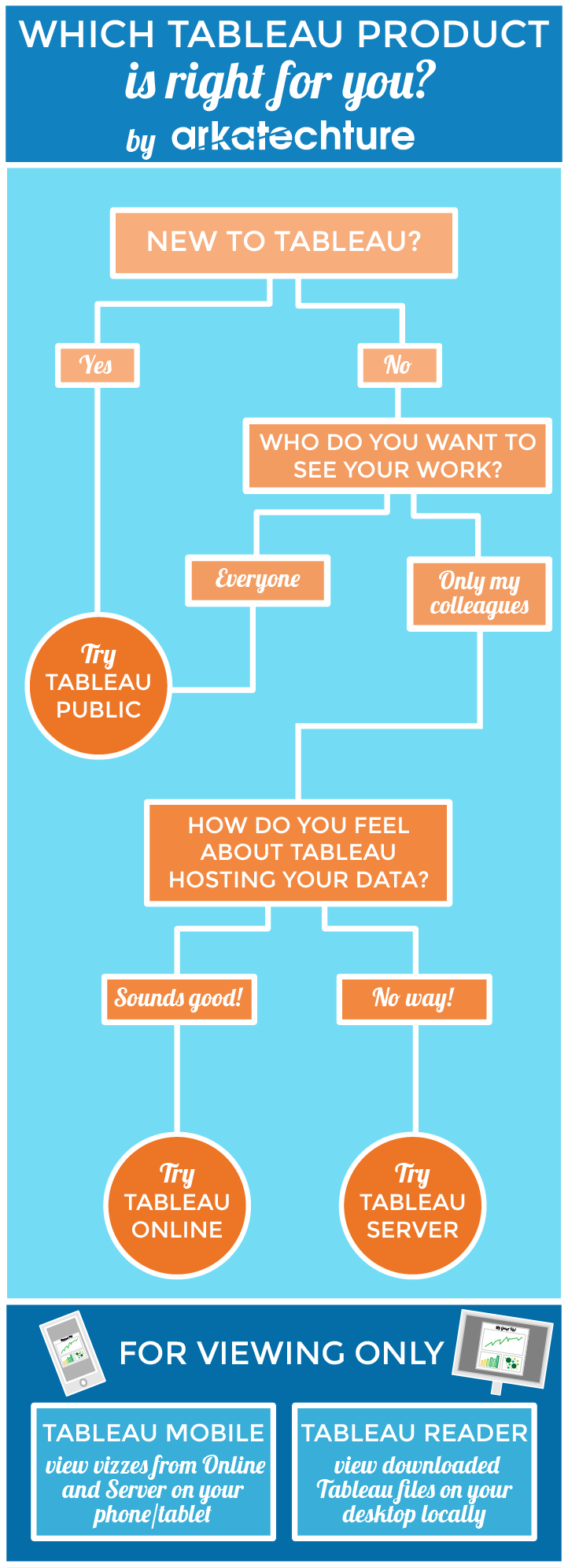 Infographic: Which Tableau Product Is Right For You?