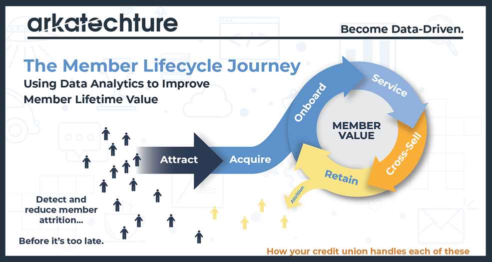The Credit Union Member Lifecycle Journey