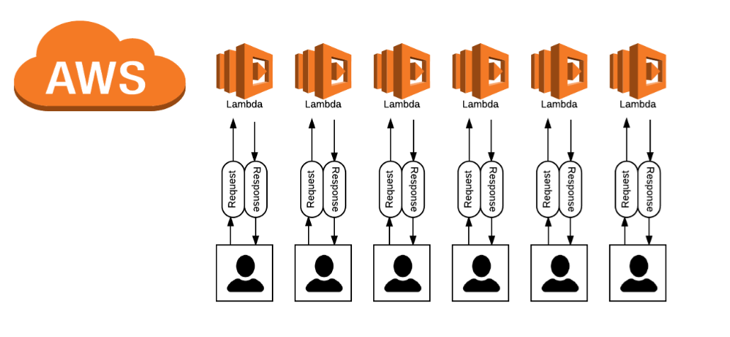 Serverless Vs Traditional Architecture