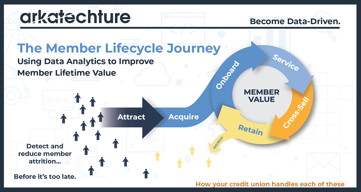 The Credit Union Member Lifecycle Journey